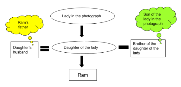 CLAT Logical Reasoning : Blood Relations/Family Tree Puzzles - CLATapult