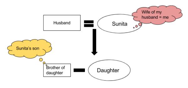 CLAT Logical Reasoning : Blood Relations/Family Tree Puzzles - CLATapult